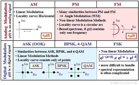 Non Linear Digital Modulation Lnt