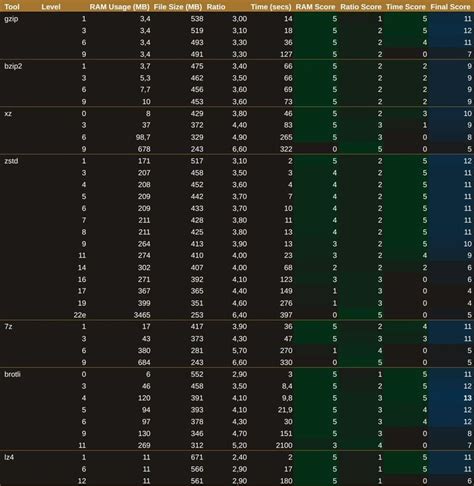 gzip bzip2 xz zstd 7z brotli or lz4 ntorga s