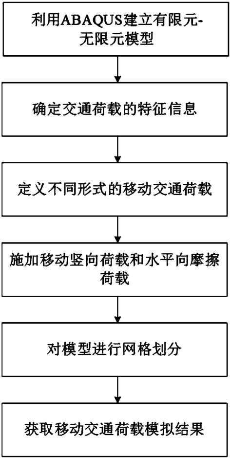 A Numerical Simulation Method Of A Vehicle Load Based On A Finite Element Infinite Element Model