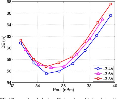 Figure 20 From Asymmetric Doherty Power Amplifier Designed Using Model Based Nonlinear Embedding