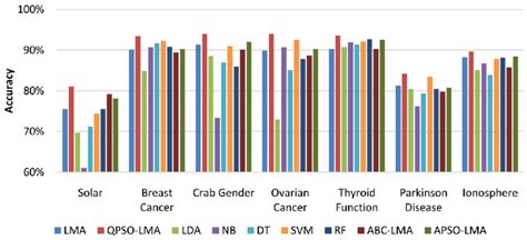 results for all datasets and algorithms source the authors
