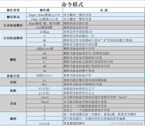 文本编辑器vi命令详解 Csdn博客 文本编辑器vi命令详解 Csdn博客