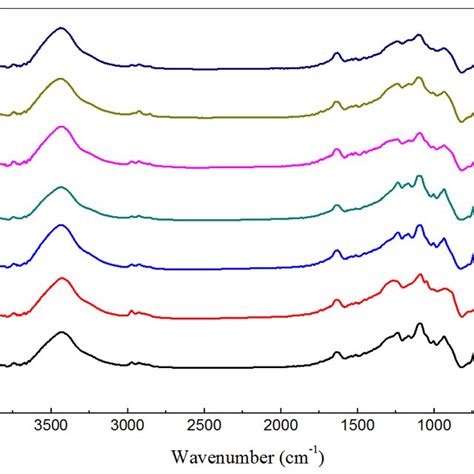 Ftir Spectra Of Al2o3 Strontium Phosphate Glasses After H T 540 O C 4 H Download Scientific