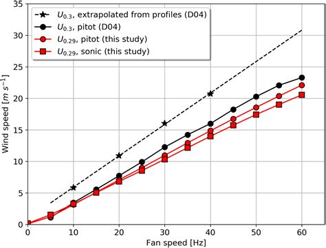 Revised Estimates Of Ocean Surface Drag In Strong Winds Curcic 2020 Geophysical Research