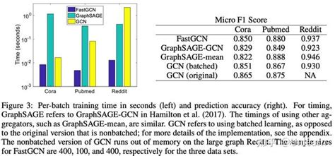 Gcn论文阅读笔记5 Fastgcn Fast Learning With Graph Convolutional Networks Via