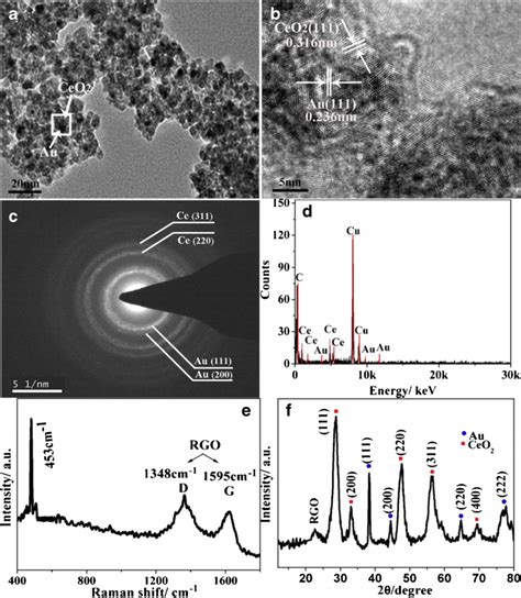 Morphology And Structure Characterization Of The Rgo Au Ceo2 Composite Download Scientific