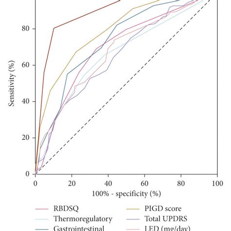 Receiver Operating Characteristic Roc Curve Analysis Of Risk Factors Download Scientific