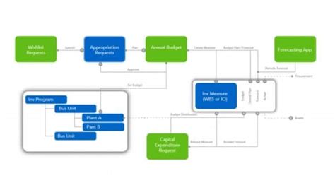 How To Use Sap Appropriation Requests A Comprehensive Guide