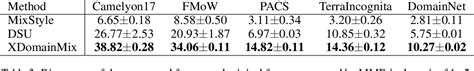 Table 3 From Cross Domain Feature Augmentation For Domain Generalization Semantic Scholar