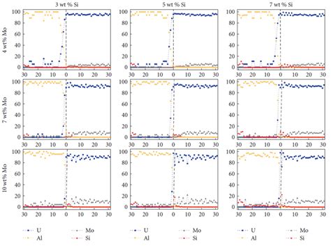 Composition Profiles Of The Computational Cells At U Moal Interface At