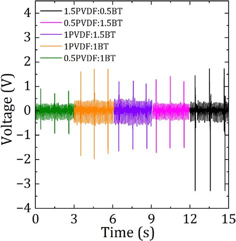 A Multilayer Piezoelectric Nanogenerator Based On Pvdf And Batio3 Nanocomposite With Enhanced