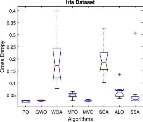 Notched Box Plot Of Ce For Po And Comparative Algorithms On Iris