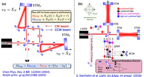 Two Possible Realisations Of Sagnac Speed Meter Interferometer A Using