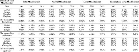 The Misallocation Of Energy Industry Resources In The Upper Middle Download Scientific
