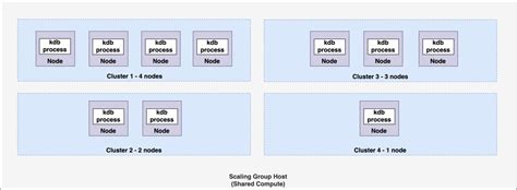 Managed Kdb Scaling Groups Amazon Finspace