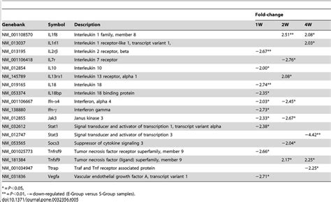 Inflammatory De Genes Encoding Cytokines And Their Receptors [24] [26] Download Table