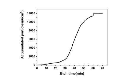 Lifetime Of Semiconductor Processing Equipment Parts Can Be Checked In Real Time Research