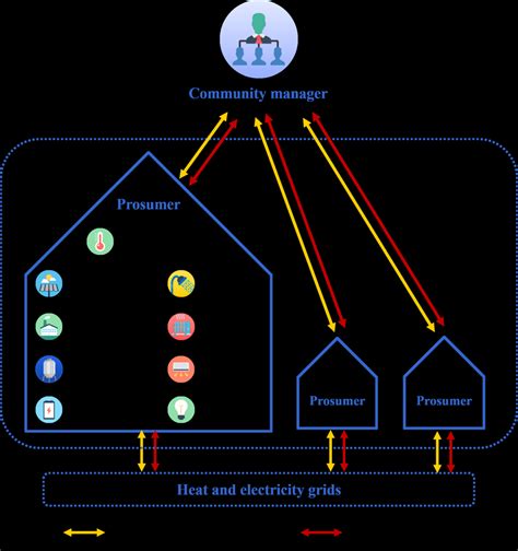 Detailed Model Of An Individual Prosumer In The Energy Community Download Scientific Diagram