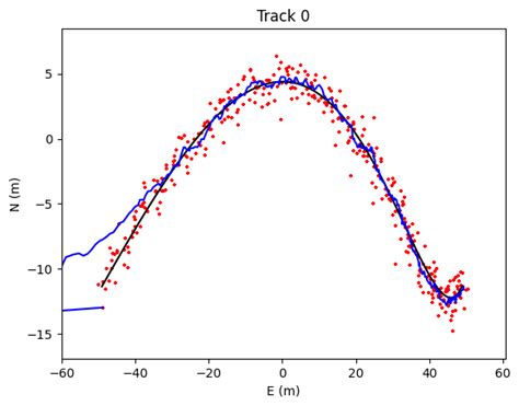 Kalman Filtering — Tracklib 10 Documentation