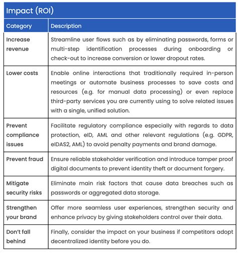 Decentralized Identity Walt Id