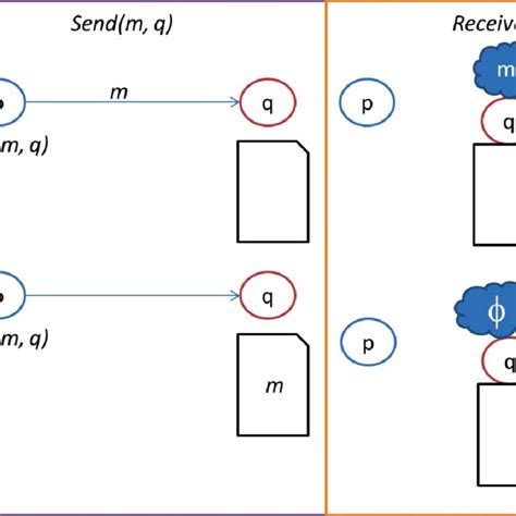 Communication Primitives Download Scientific Diagram