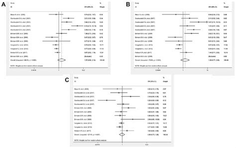 Forest Plot Of The Association Between Tc Gene Polymorphism And Mm Download Scientific Diagram