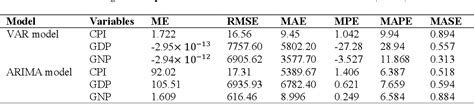 Table 1 From Comparison Of Forecasting Performance With Var Vs Arima