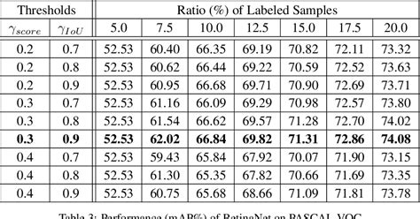 table 3 from active learning for object detection with evidential deep