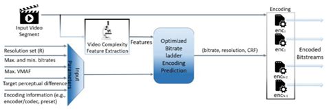 The Encoding Pipeline Using Live Vbr Envisioned In This Paper Download Scientific Diagram