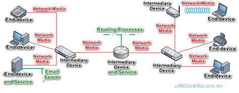 What Is A Network And Its Components Jmcristobal