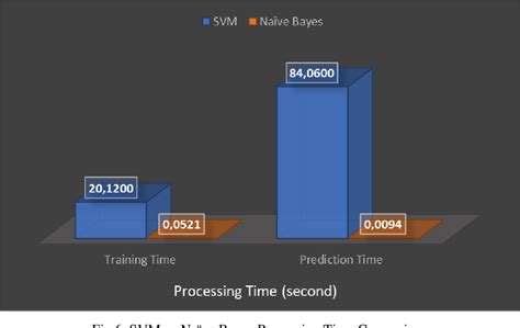 Figure 1 From Svm And Naïve Bayes Algorithm Comparison For User Sentiment Analysis On Twitter