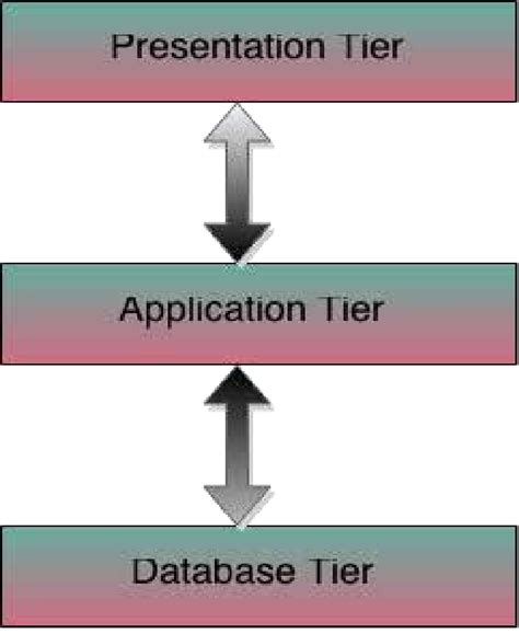 4 3 Tier System Architecture Download Scientific Diagram