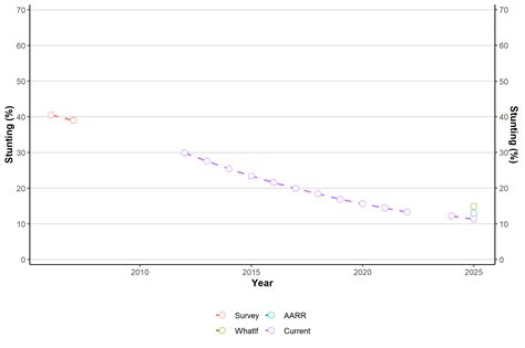 Ggplot2 Line Plot Year Column Against The Others Using R Stack