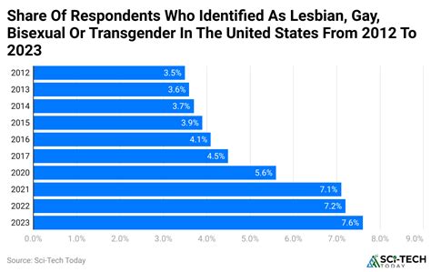 Lgbt Statistics By Employment Education And Facts 2025