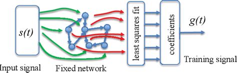 Figure 1 From Network Structure Effects In Reservoir Computers Semantic Scholar