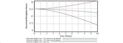 Findings From System Dynamics Model Simulation Examining Job Demand
