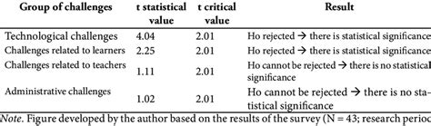 Results Of T Test Two Sample Assuming Equal And Unequal Variances Download Scientific Diagram