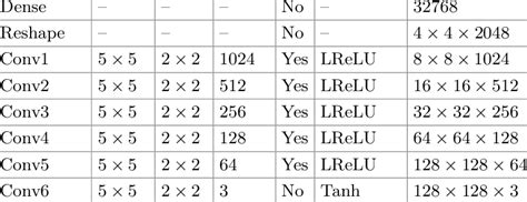 Decoder Network Architecture Operations Kernel Stride Filters Bn