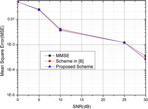 Mse Vs Snr Data Transmission With The Mmse Scheme In Kumaravel And Download Scientific Diagram