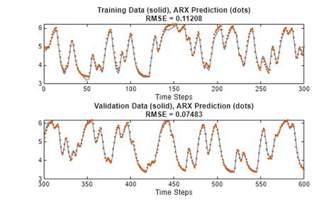Nonlinear System Identification Using Anfis Matlab And Simulink