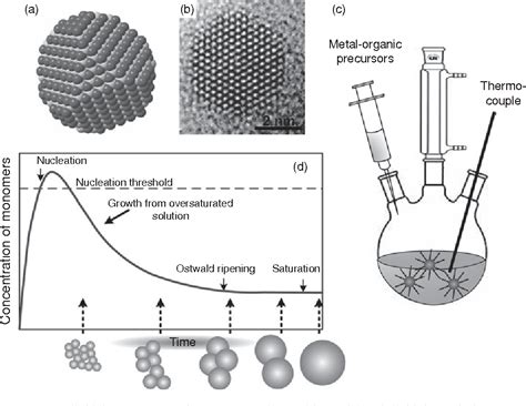 Figure 15 From Engineering Colloidal Quantum Dots Synthesis Surface