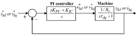 Block Diagram Of The Current Control Loop Download Scientific Diagram
