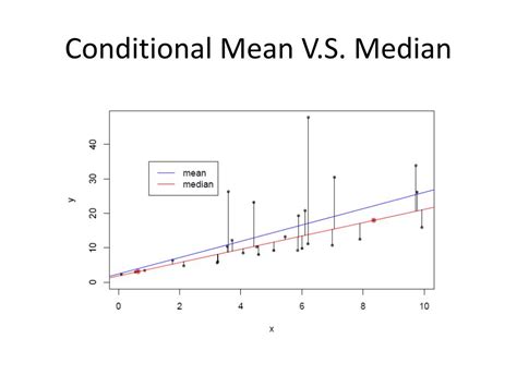 ppt quantile regression powerpoint presentation free download id 1998189