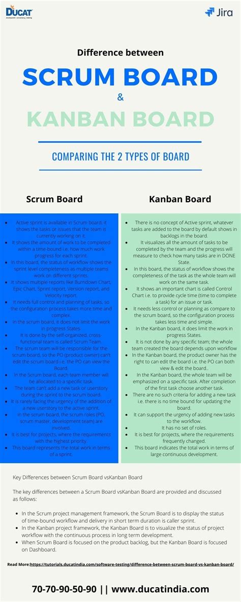 Difference Between Scrum Board Vs Kanban Board Scrum Board Kanban Board Software Testing