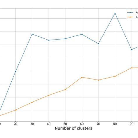 Processing Time And Wcss Value Comparison With Different K Values For