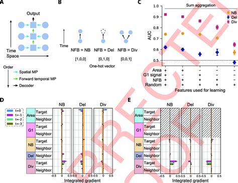Unidirectional Spatiotemporal Gnn Model With Sum Aggregation A The