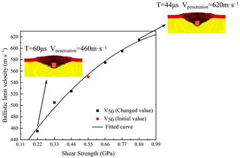 Effect Of Material And Structure Of Ultra High Molecular Weight Polyethylene Body Armor On