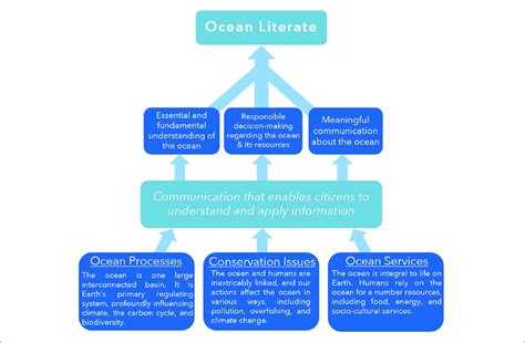 Ocean Literacy Development Framework The Schematic Demonstrates The
