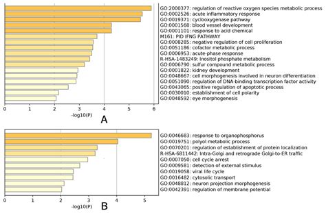 Expression Profile Analysis To Predict Potential Biomarkers For Glaucoma Bmp1 Dmd And Gem Peerj