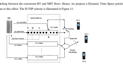 Dynamic Time Space Priority Buffer Management Scheme In Hsdpa Node B Ue